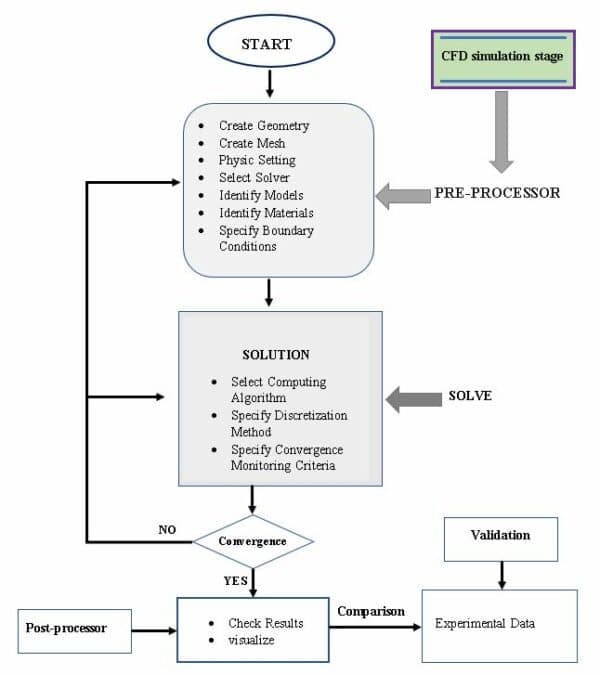 Computational Fluid Dynamics - MR CFD