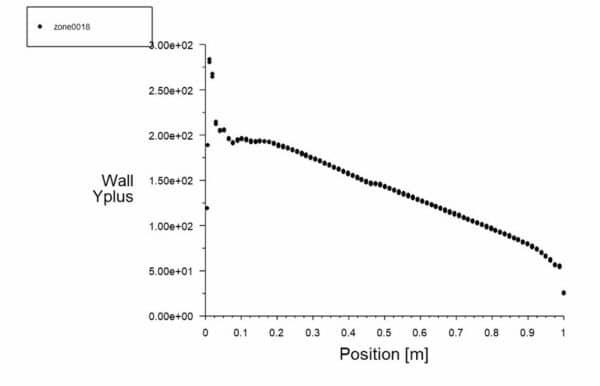 Y-Plus Application in CFD Simulation - MR CFD