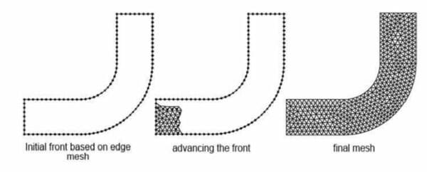 Y+ and Grid Types - MR CFD