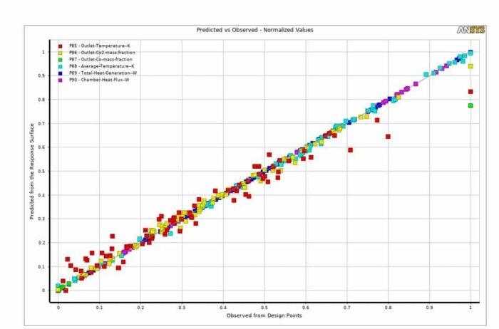 Practical Exercise Applying DOE & RSM for an Optimization - MR CFD