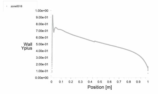 Y-Plus Application in CFD Simulation - MR CFD