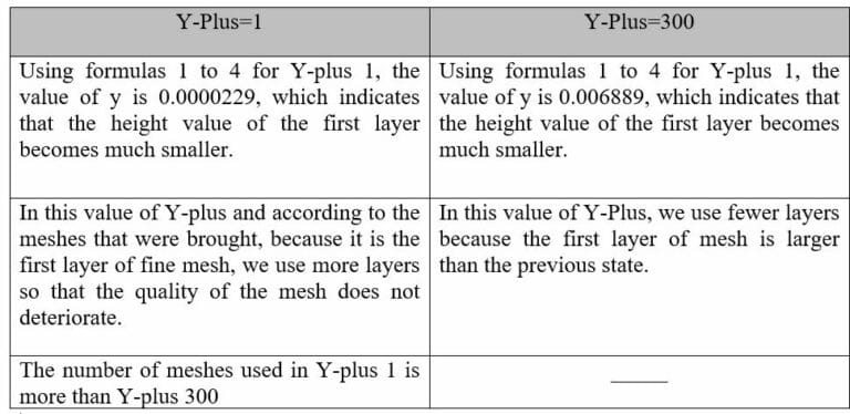 Y-Plus Application in CFD Simulation - MR CFD