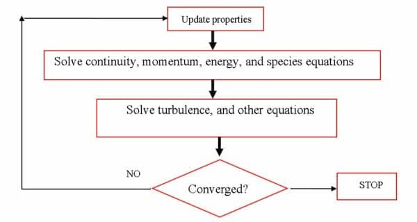 Setting up: solver - MR CFD