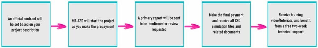 Moving Mesh, Sliding Mesh, Mesh Motion - MR CFD - Simulation, Training