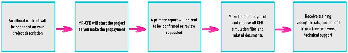 Moving Mesh, Sliding Mesh, Mesh Motion - MR CFD - Simulation, Training