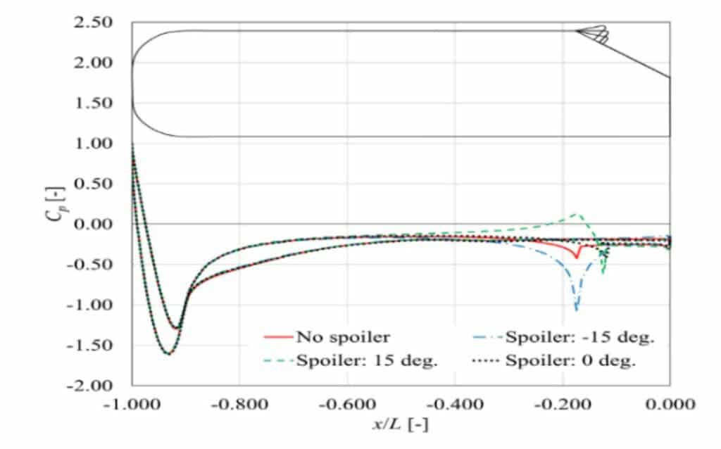 Spoiler Angle Effect Aerodynamic Analysis, ANSYS Fluent Tutorial