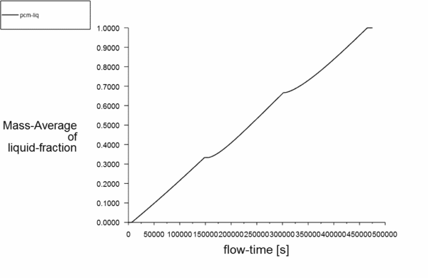 Thermal Management by PCM in a Room Wall CFD Simulation