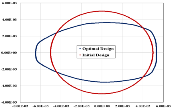 Minimizing Drag Force by Adjoint Solver (RBF), ANSYS Fluent CFD Simulation Training - MR CFD