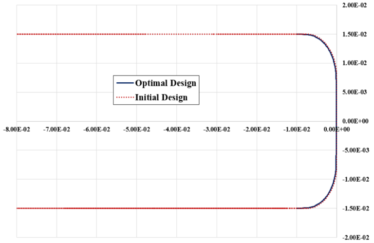 Minimizing Pressure Drop by Adjoint Solver (RBF), ANSYS Fluent CFD ...