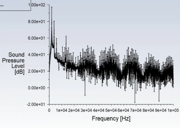 Ffwocs Williams & Hawkings Acoustic Model CFD Simulation