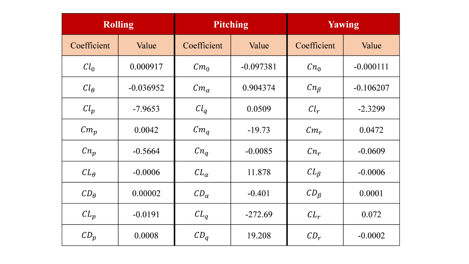 Dynamic Stability Derivatives for a Flying Wing (Aircraft) - MR CFD