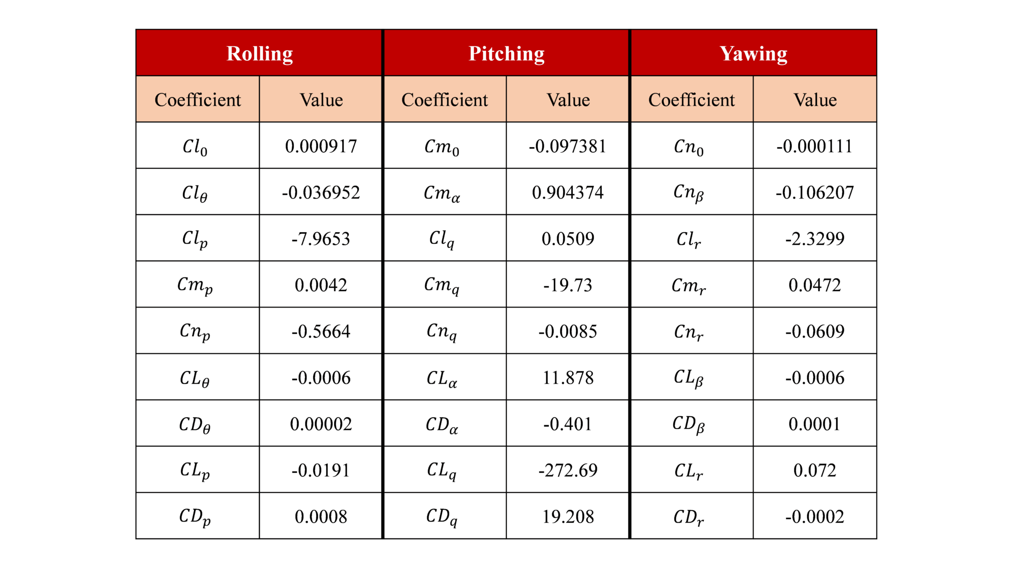 Dynamic Stability Derivatives for a Flying Wing (RQ-170) - MR CFD