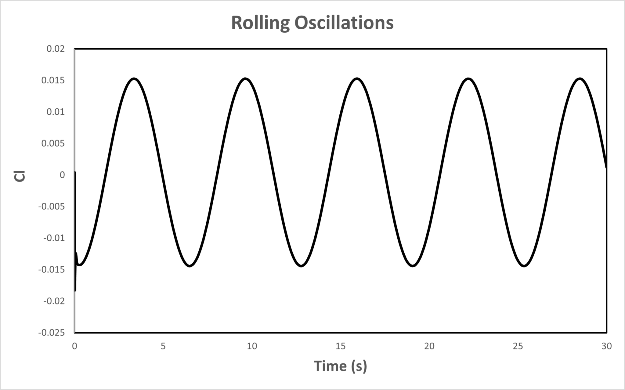 Dynamic Stability Derivatives for a Flying Wing (RQ-170) - MR CFD