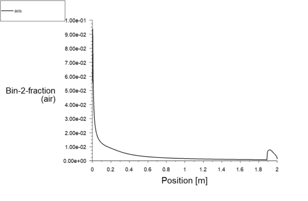 Population Balanced Model Air Bubble CFD simulation - MR CFD