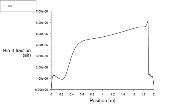 Population Balanced Model Air Bubble CFD simulation - MR CFD