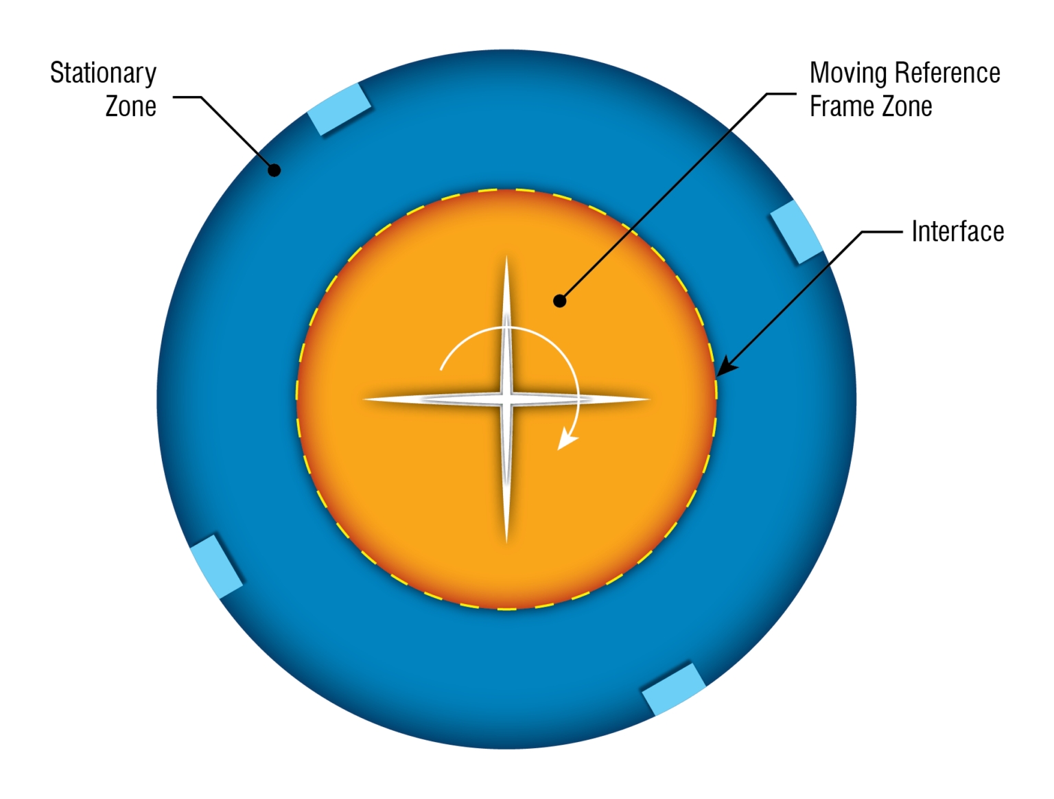 Moving Reference Frame (MRF) - MR CFD