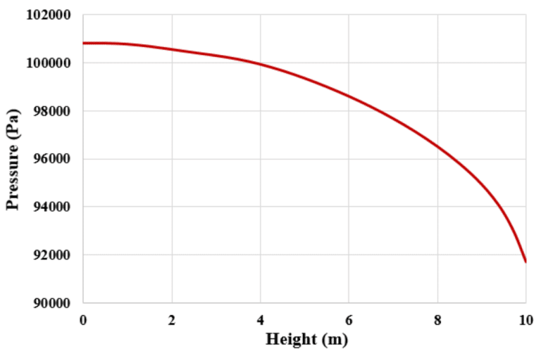 Profile Macro, UDF, Pressure Profile CFD Simulation - MR CFD