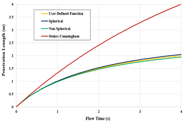 DPM-Drag Macro, UDF, Drag between Particles and Fluid CFD Simulation - MR CFD