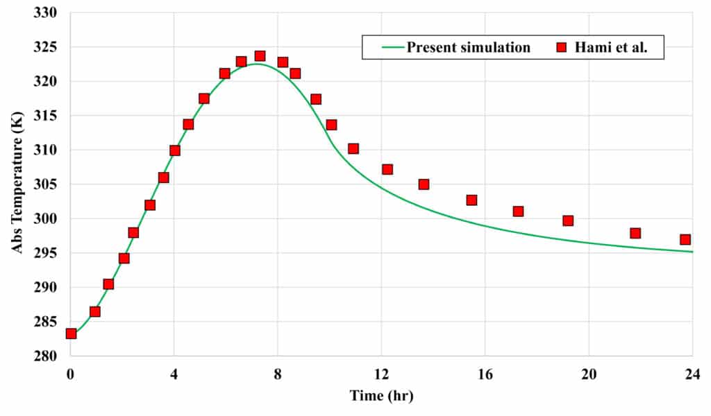 Trombe Wall CFD Simulation, Paper Numerical Validation