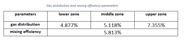 Bubble Columns Reactor CFD Simulation using the VOF Model, ANSYS Fluent