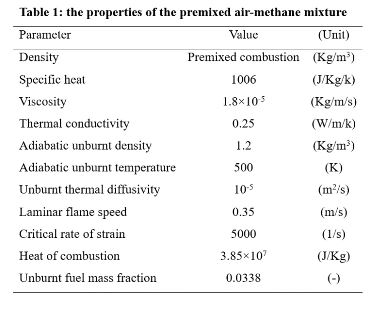 Premixed Combustion Simulation based on the Zimont formulation, ANSYS ...