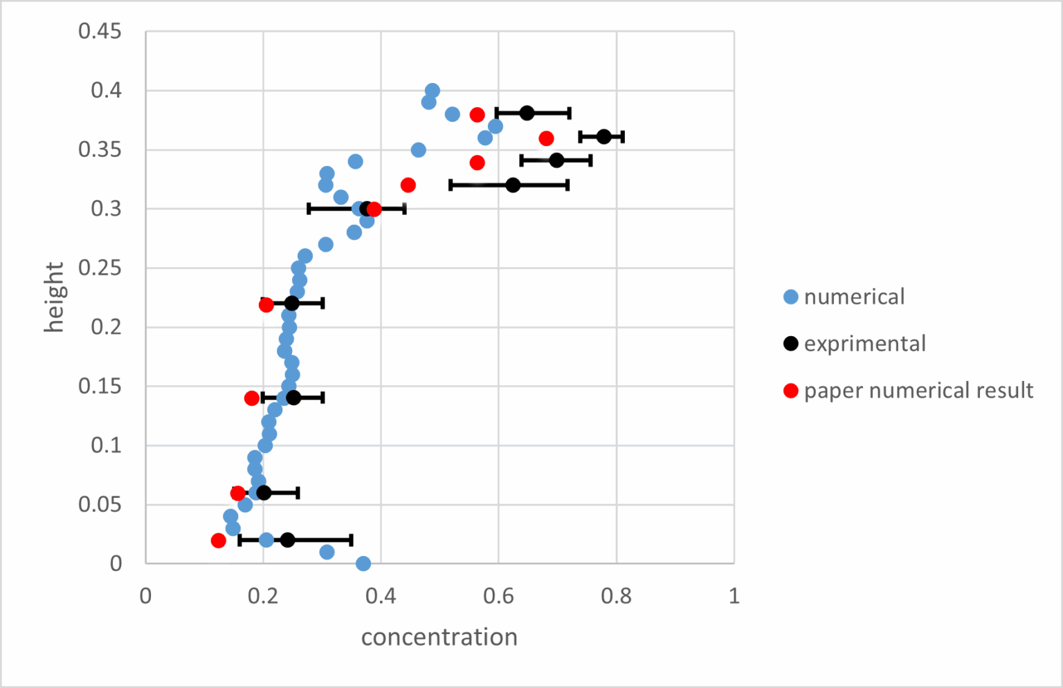 particle distribution and deposition